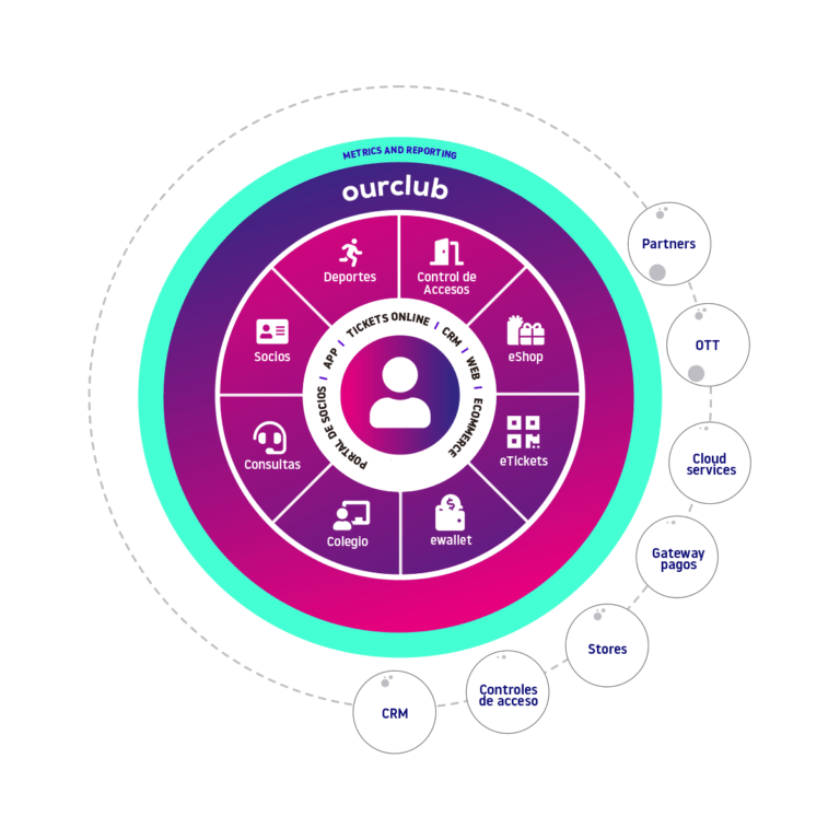 OURCLUB – Sistema de gestión integral para clubes